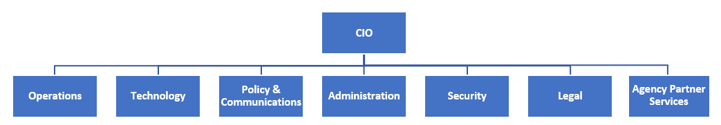 Leadership - Department of Technology & Information (DTI) - State of ...